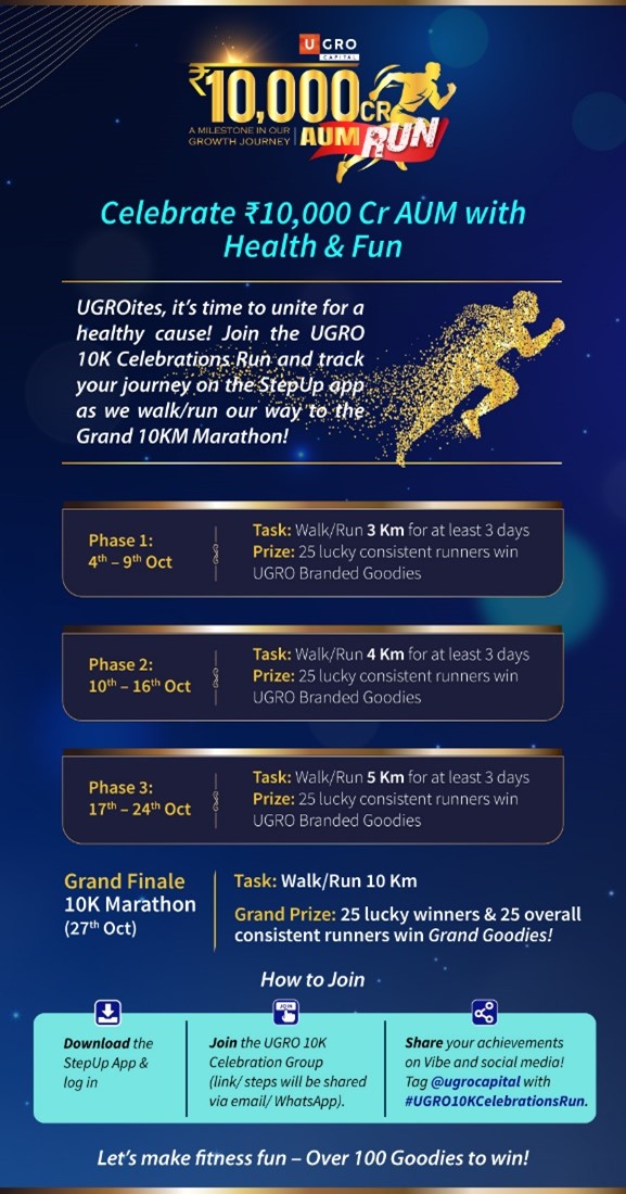 UGRO CAPITAL CROSSES INR 10,000 CRORE AUM MILESTONE, LAUNCHES 10K ...